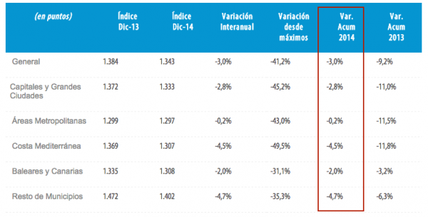 Tinsa: Spanish House Prices Fall Three Per Cent In 2014, Bottom Out In 2015