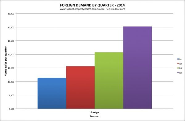 British Lead Foreign Demand To Record Market Share