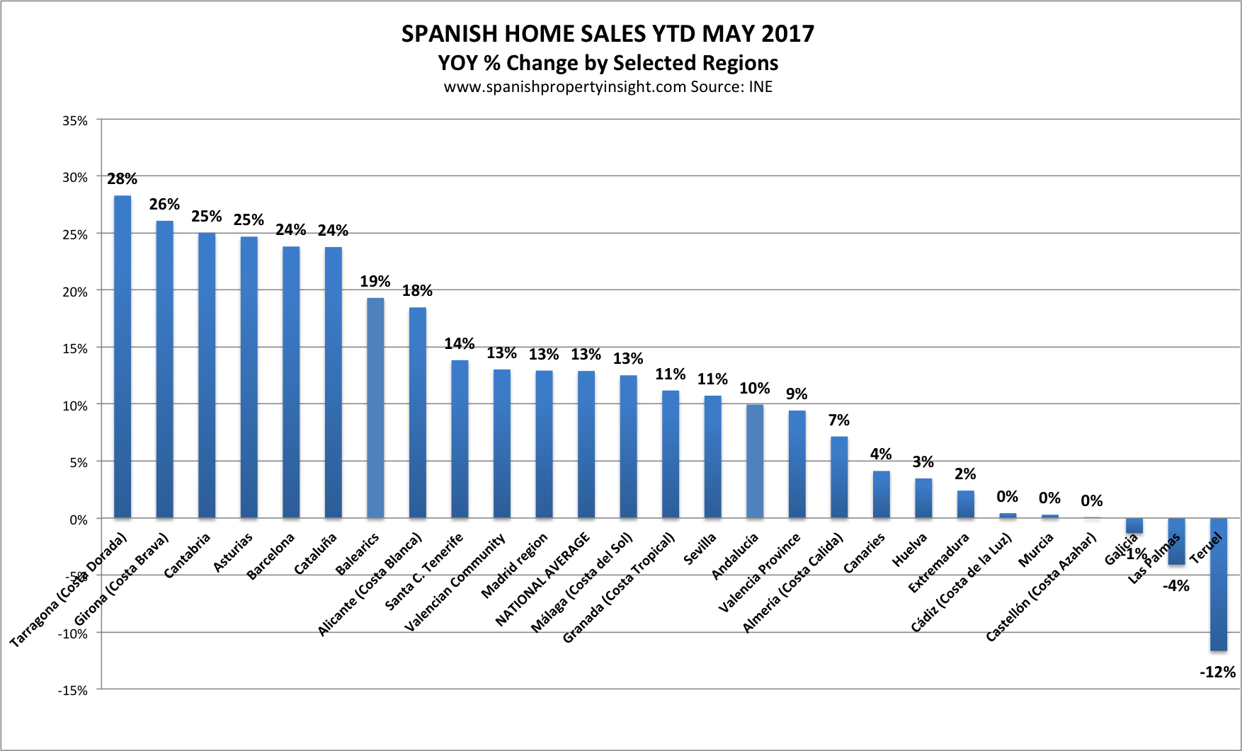 Spanish property market returns to high growth in May