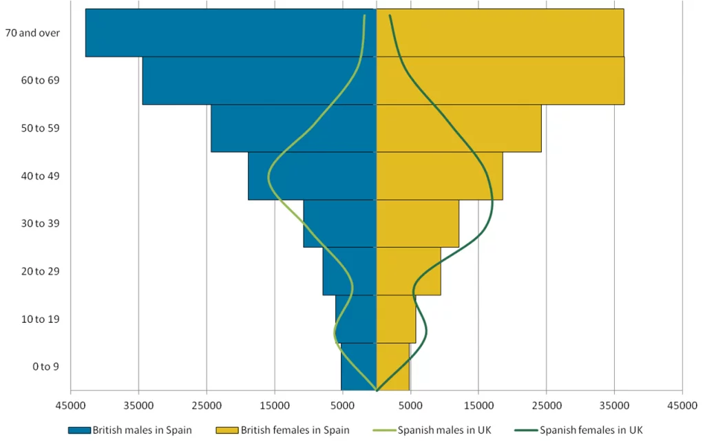Spain Population Graph Comparison