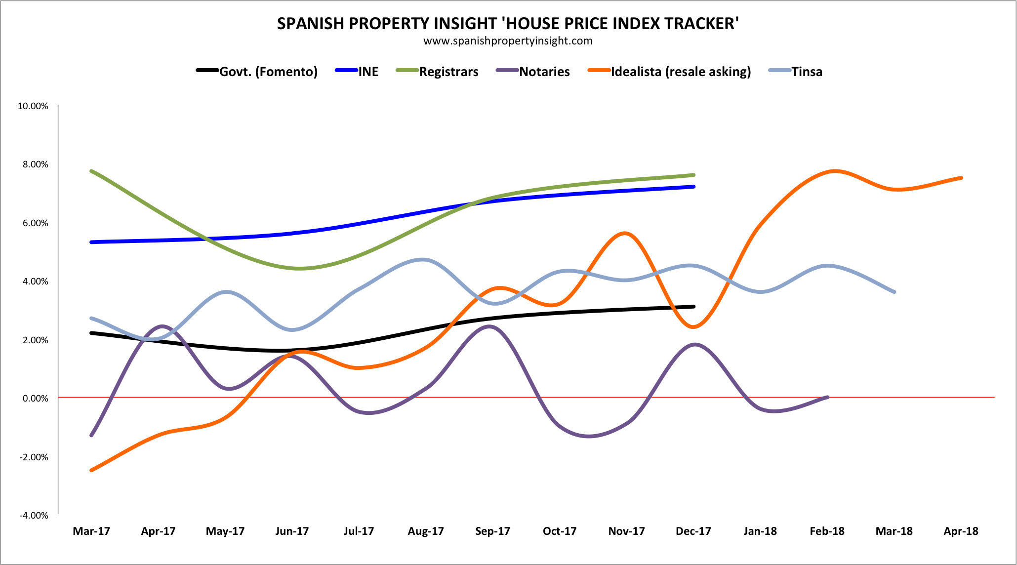 Spanish house price data published in April 2018