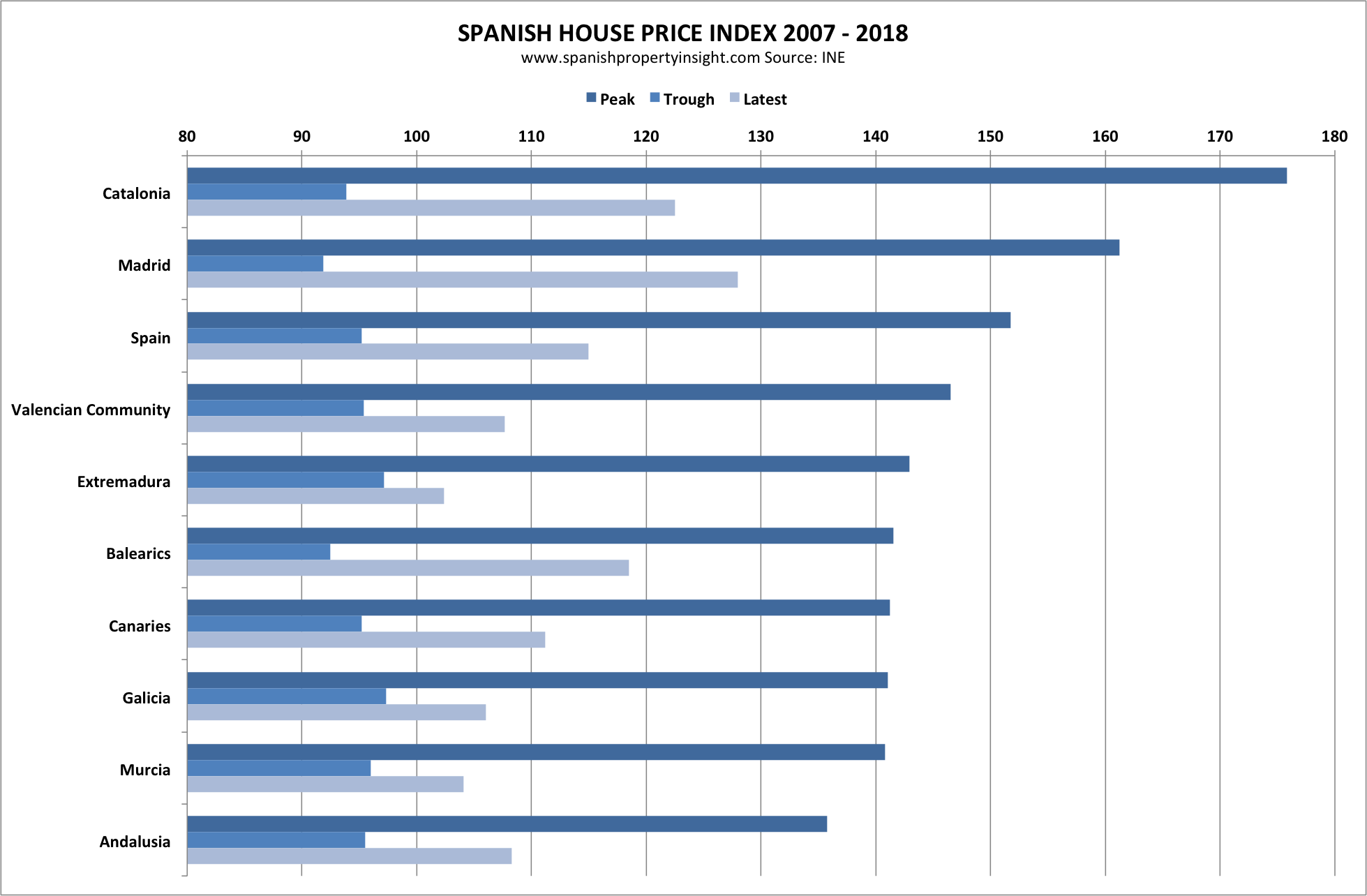 Spanish house prices: Boom, bust, and recovery cycle analysed