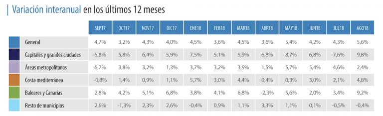 Spanish house price data published in the third quarter of 2018