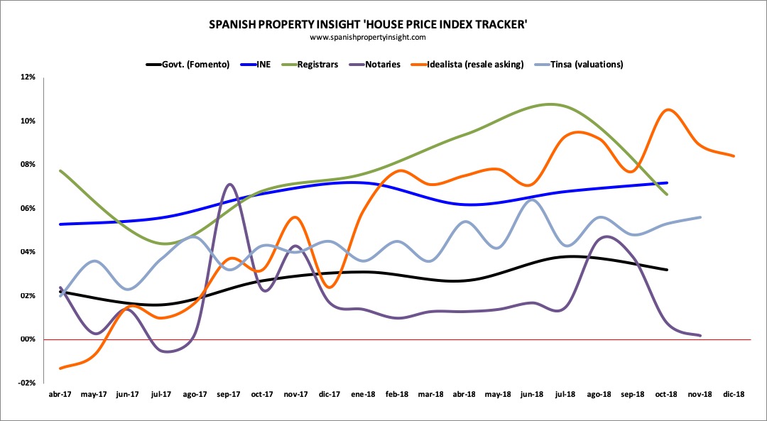 Spanish house data published in the last quarter of 2018