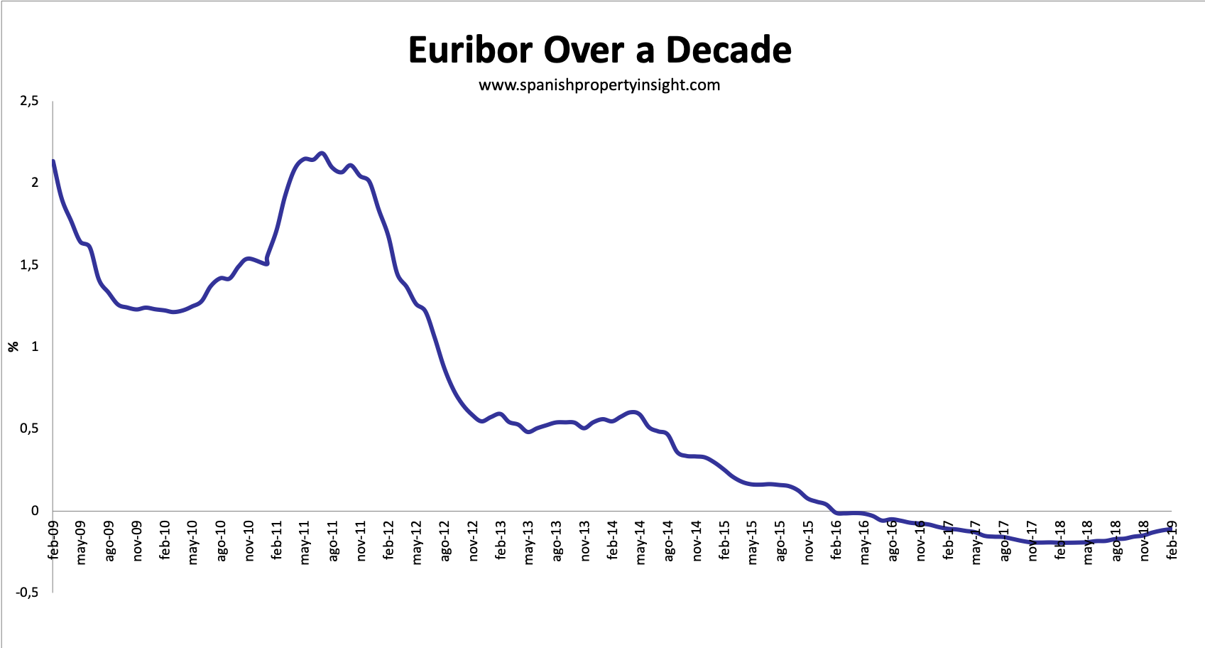 Spanish mortgage news in February 2019, interest rates heading up