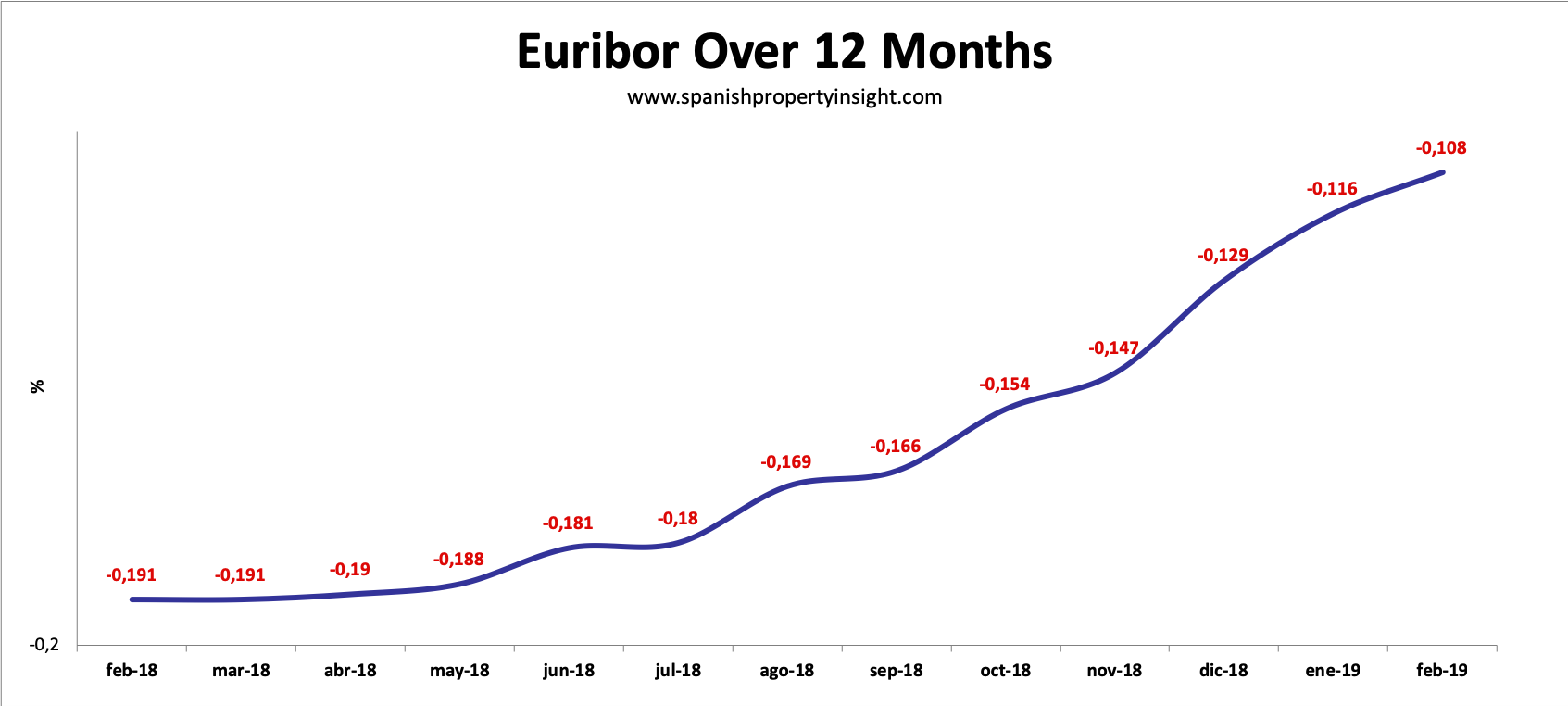 Spanish mortgage news in February 2019, interest rates heading up