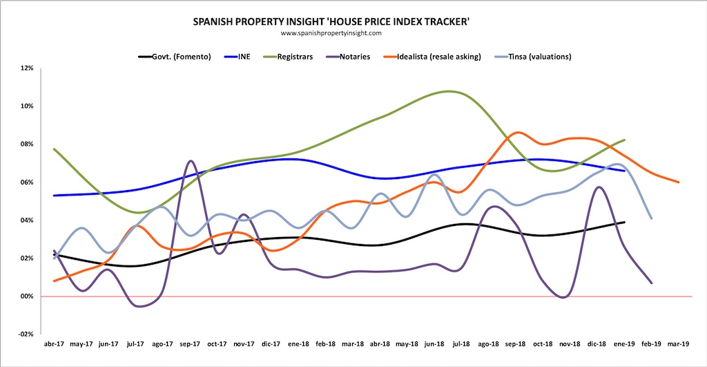 Spanish house price data published in Q1 2019