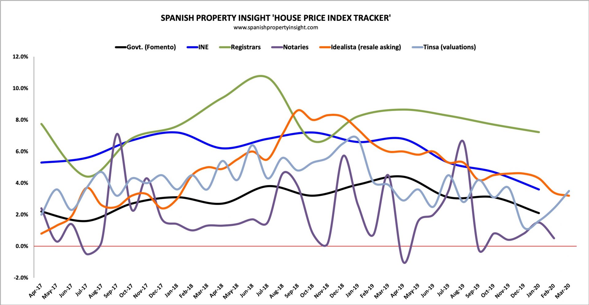 Spanish house price figures published in the first quarter of 2020