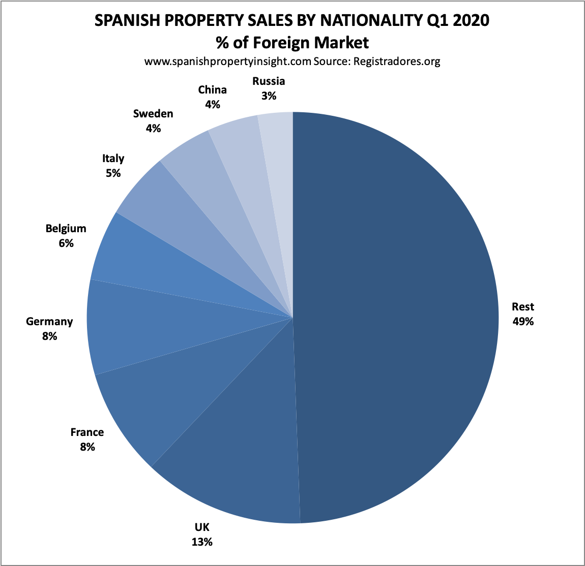 Foreign demand for Spanish property in Q1 2020: Coronavirus ensures ...