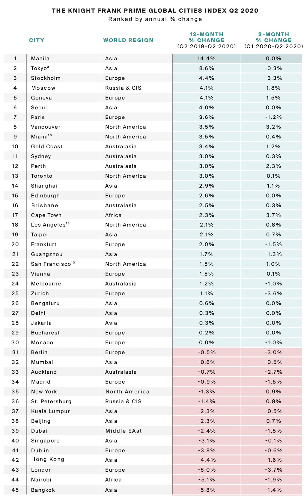 Prime Global Cities Index in times of Covid-19: Madrid in the red zone ...