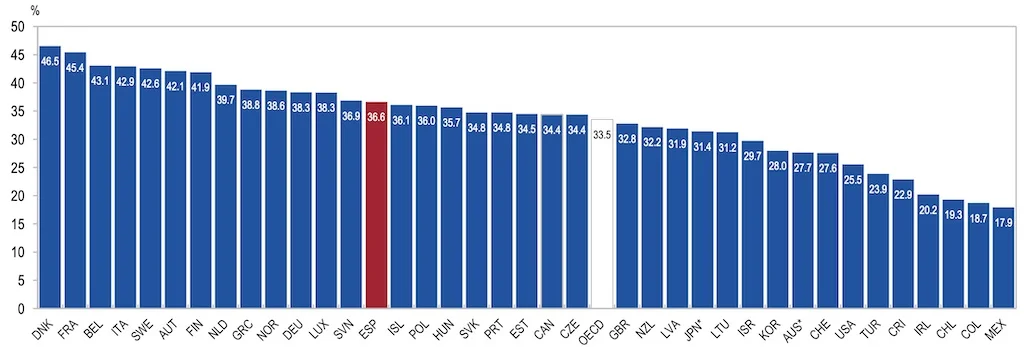 Tax To Gdp Ratio Oecd Pisa Estadísticas | Monitor OCDE