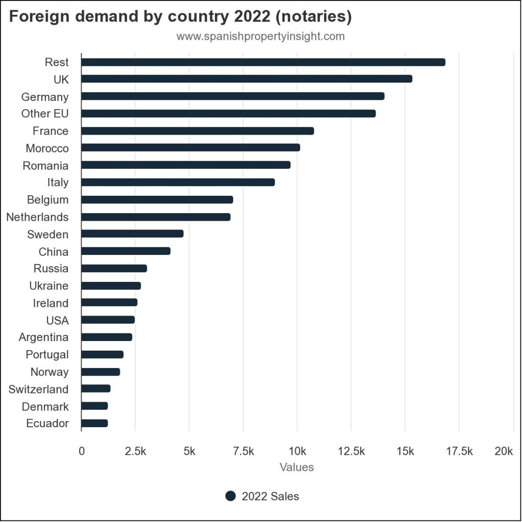 FOREIGN DEMAND 2022: Country analysis shows US demand rising fastest ...