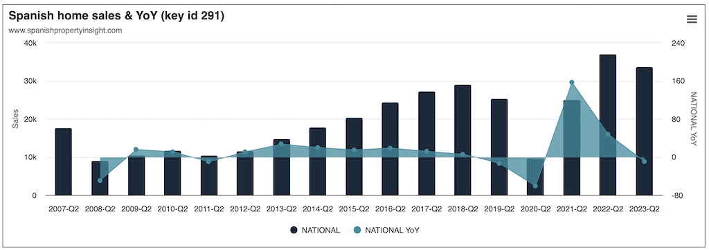 Official figures confirm resilience of foreign demand in first half of 2023