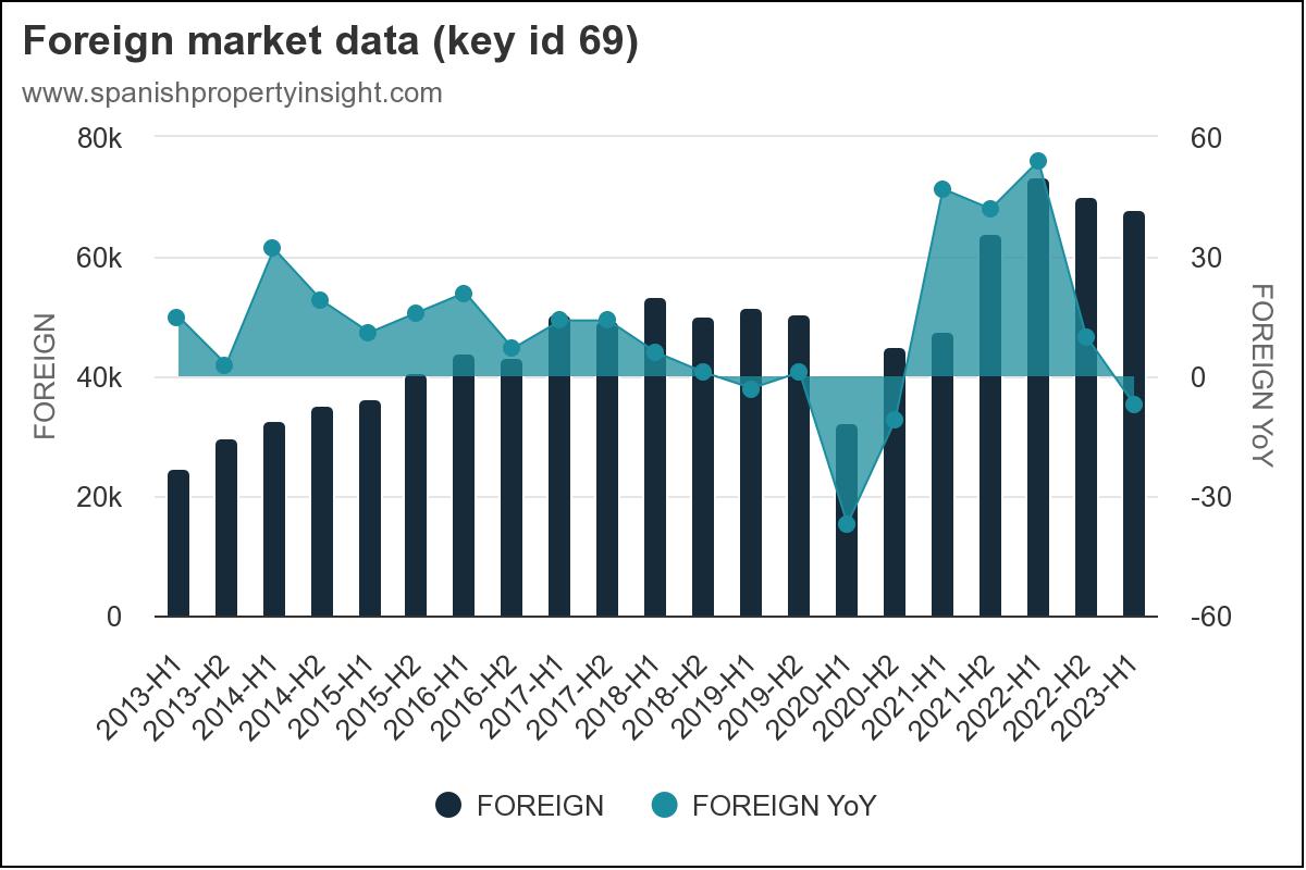 Notaries confirm continued strength of foreign demand in the first half