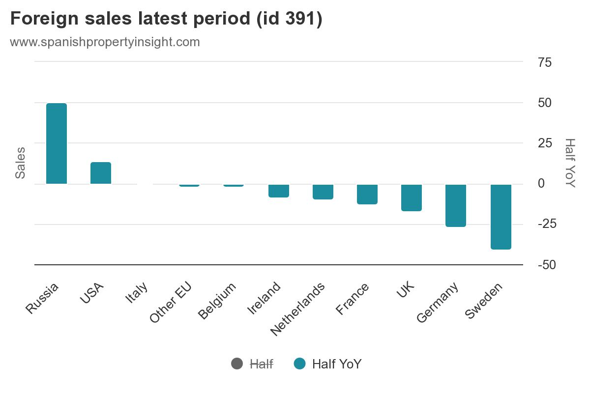 Notaries confirm continued strength of foreign demand in the first half