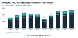 Barcelona property market reports