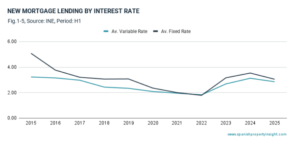 Spanish mortgage market - Spanish Property Insight