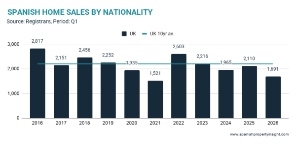 British demand for property in Spain sinks towards historic lows